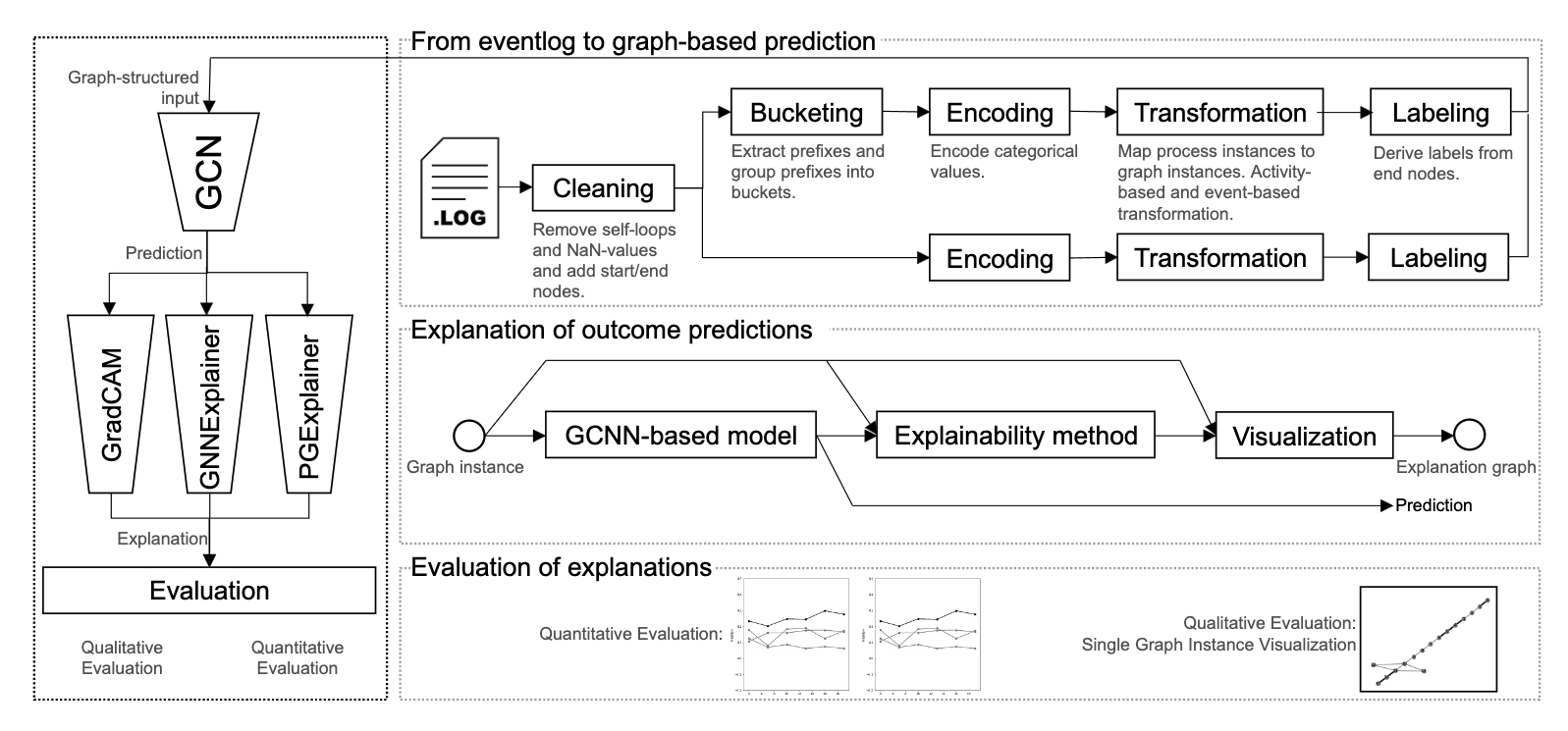 From Black Box to Glass Box: Evaluating Faithfulness of Process Predictions with GCNNs | Fabian ...